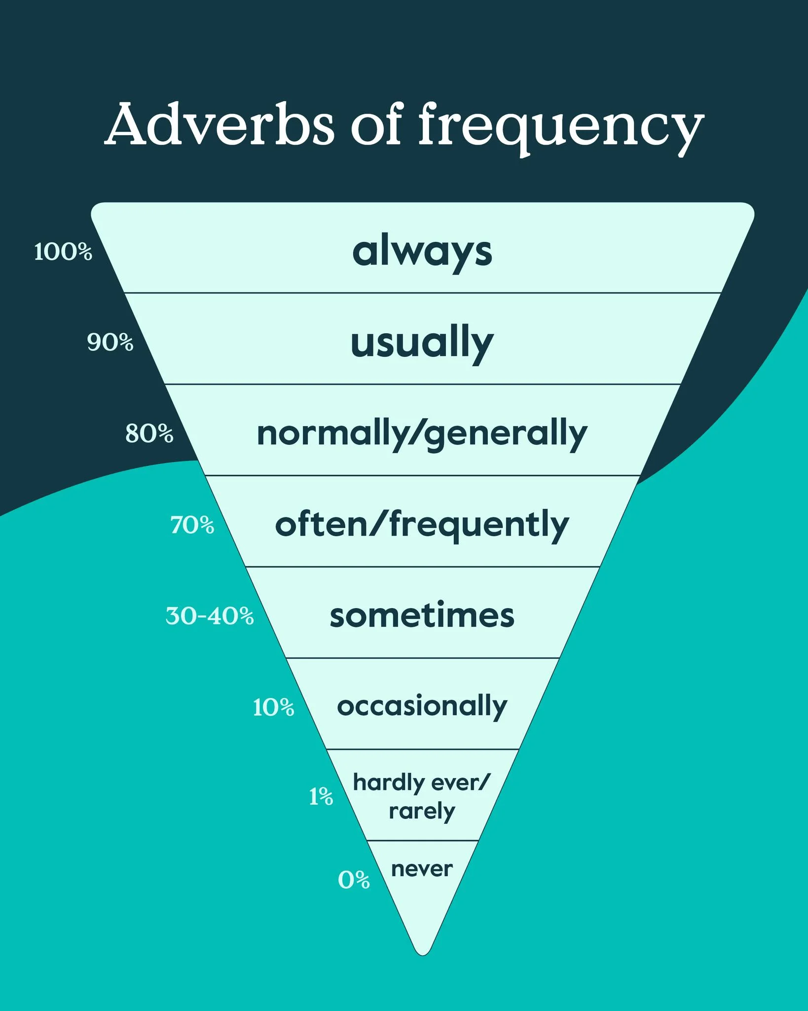 Adverbs Of Frequency Adverbios En Ingles Adverbios De Frecuencia