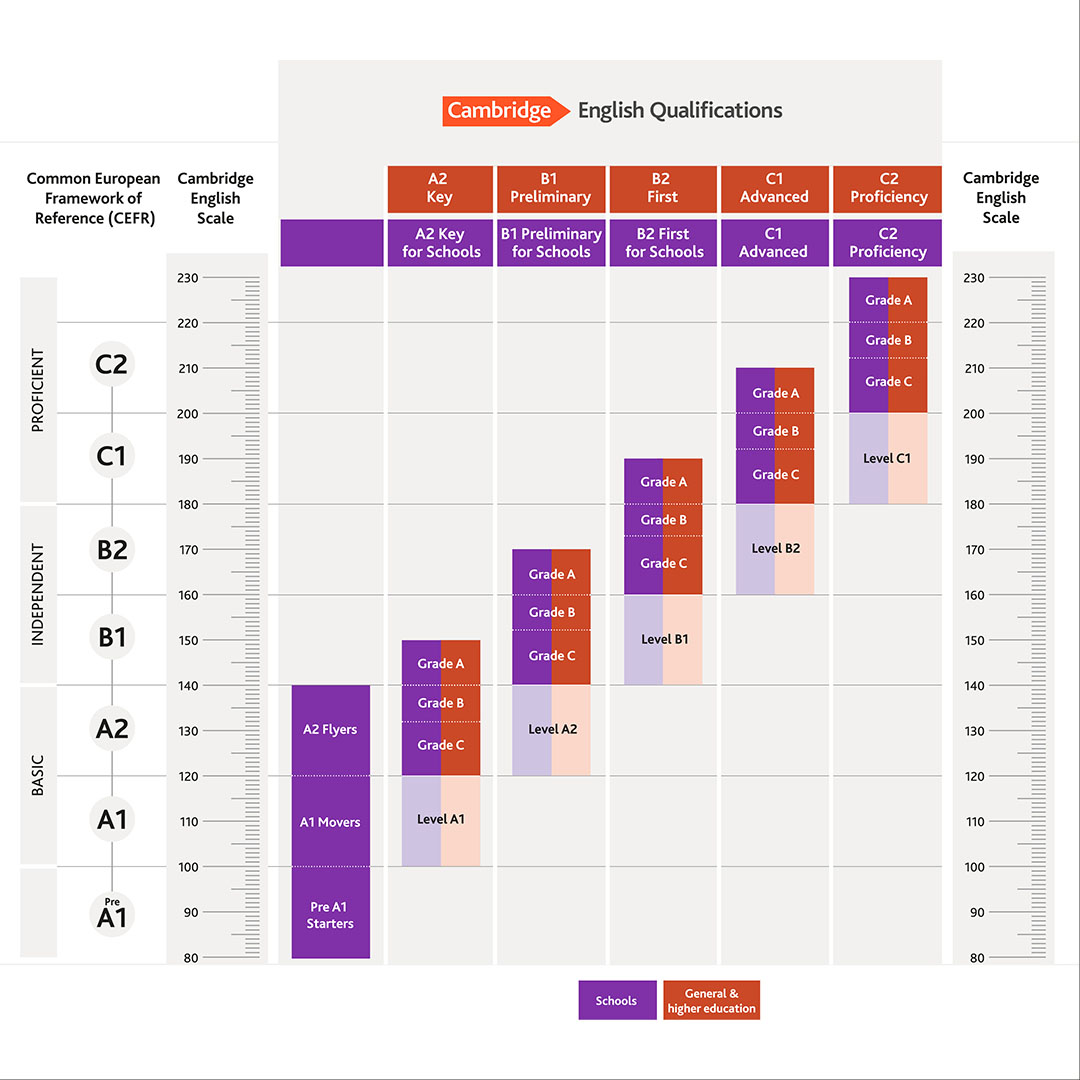 Niveles de inglés Cambridge y sus certificados | Cambridge Blog