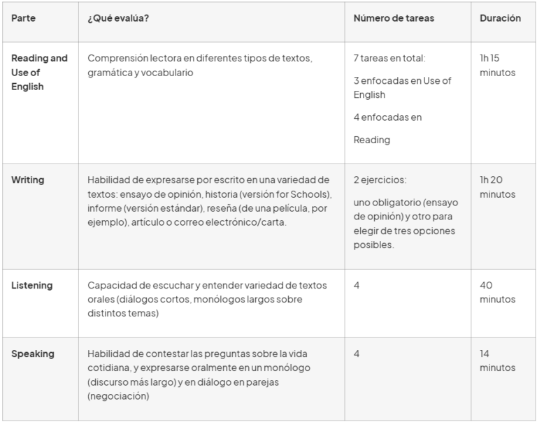 B2 First: Todo lo que necesitas saber